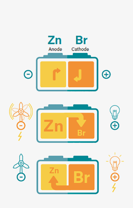 Energy storage via bromine-based flow-battery technologies